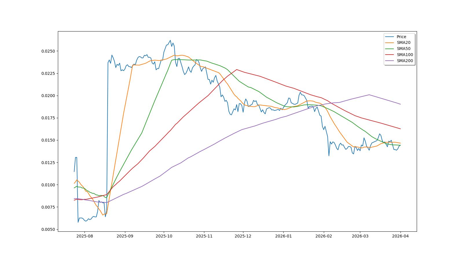 QLC Chain Simple Moving Averages