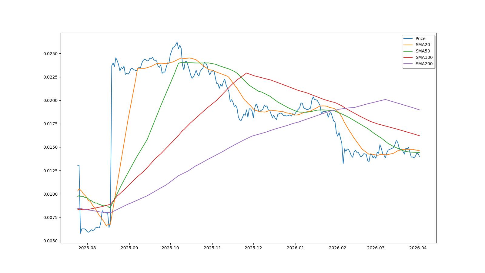 QLC Chain Simple Moving Averages