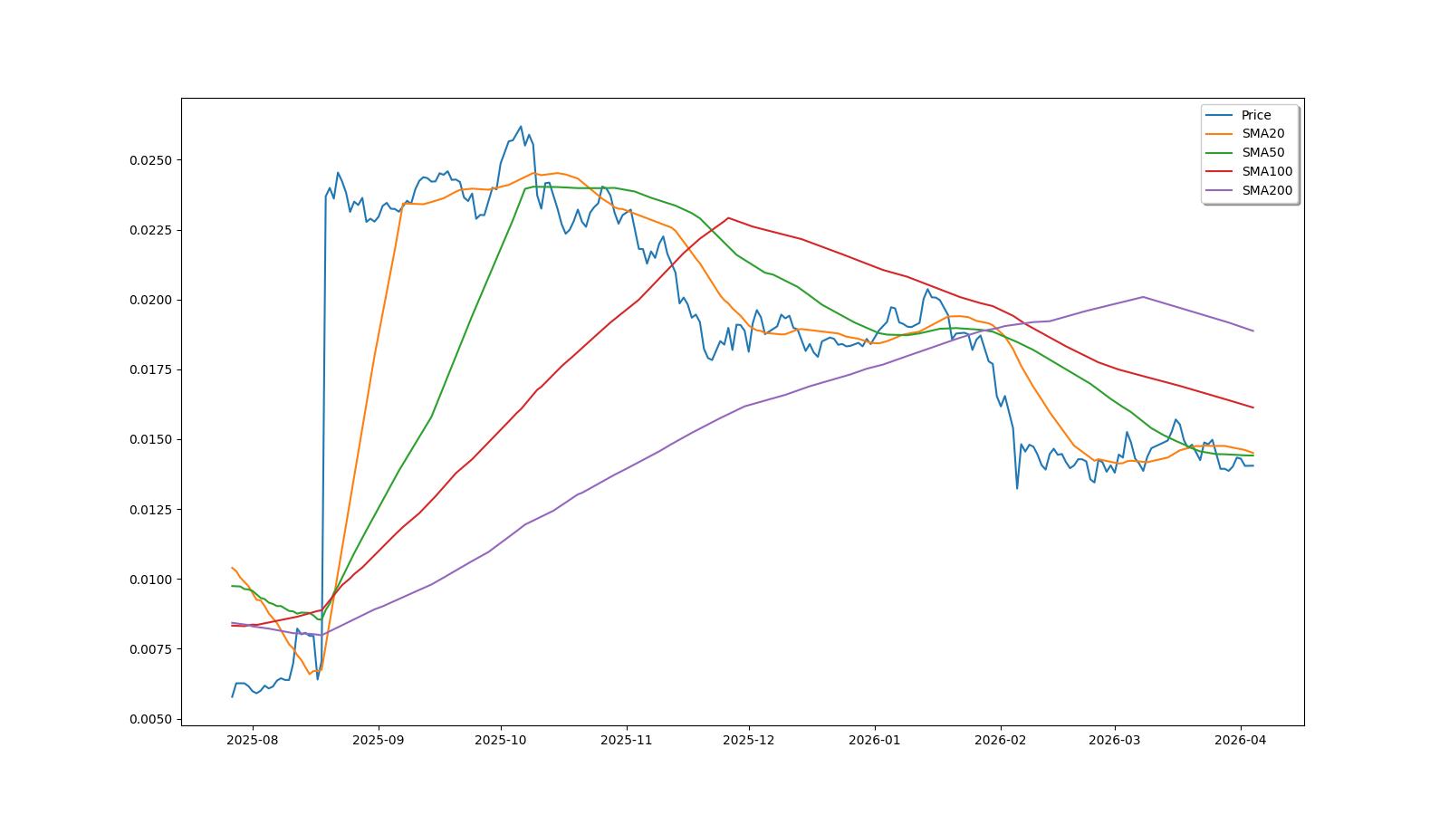 QLC Chain Simple Moving Averages