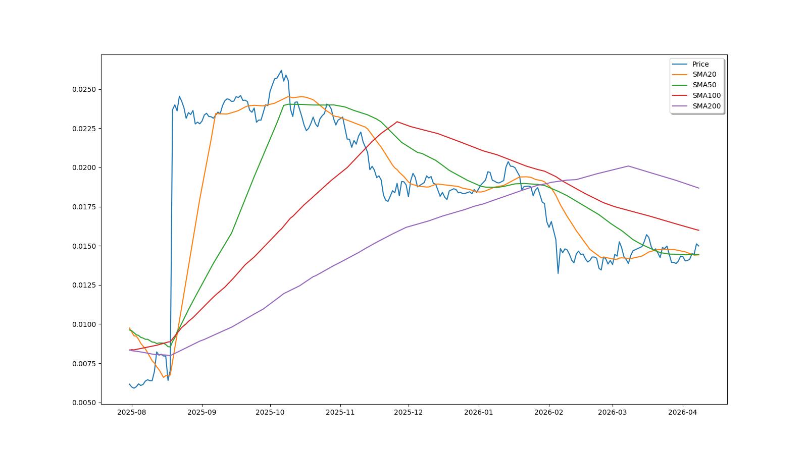 QLC Chain Simple Moving Averages