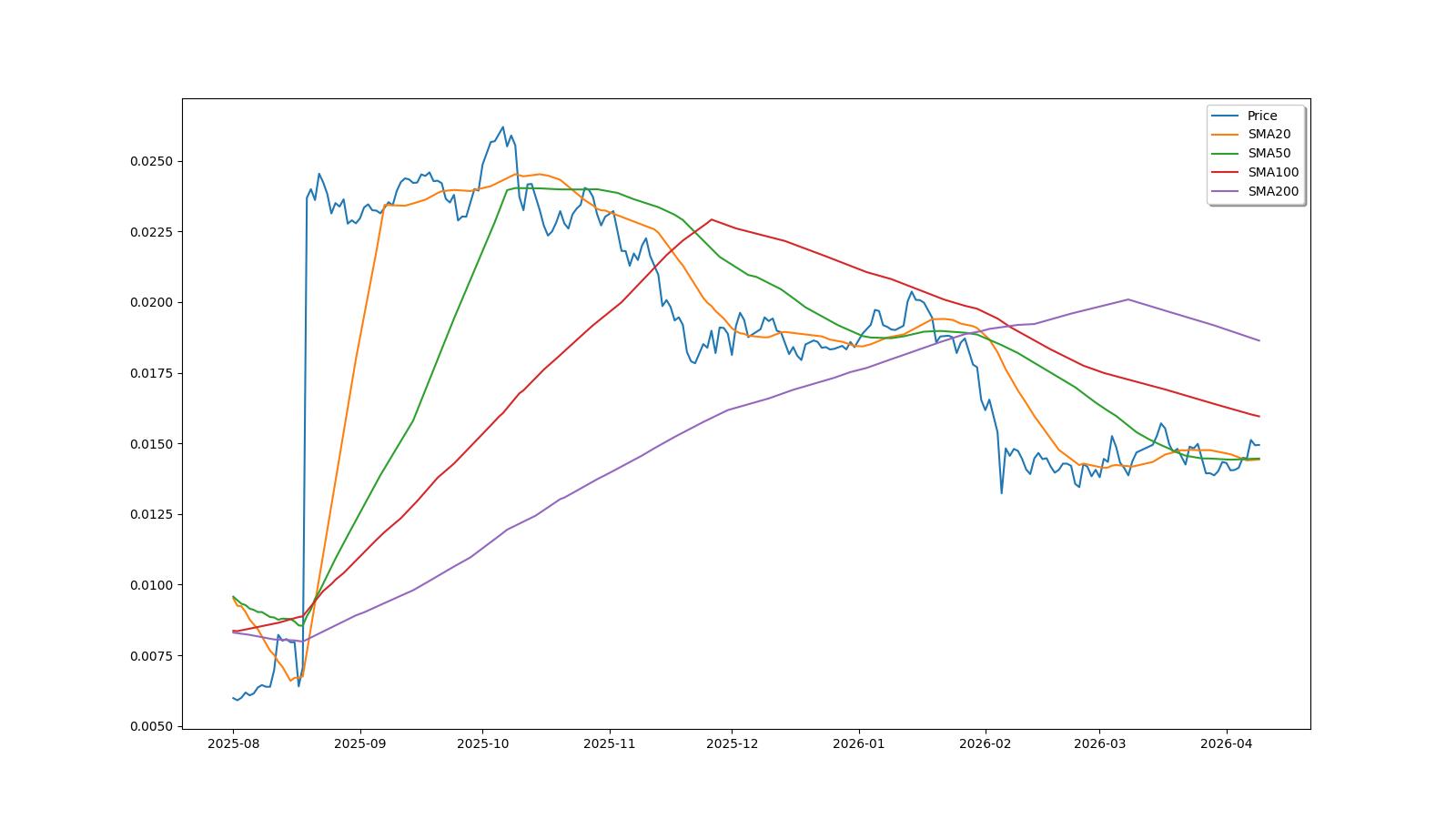 QLC Chain Simple Moving Averages