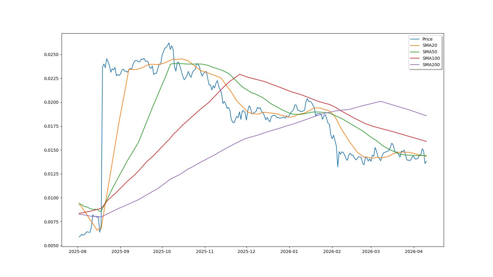 QLC Chain Simple Moving Averages