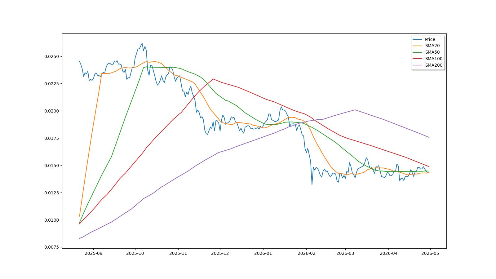 QLC Chain Simple Moving Averages