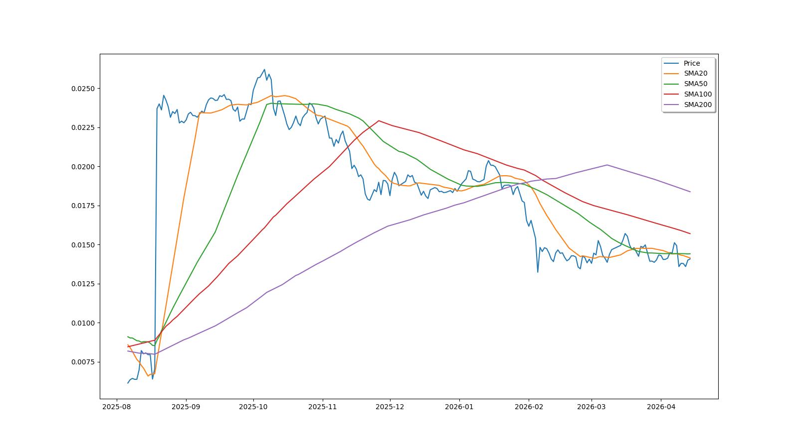 QLC Chain Simple Moving Averages