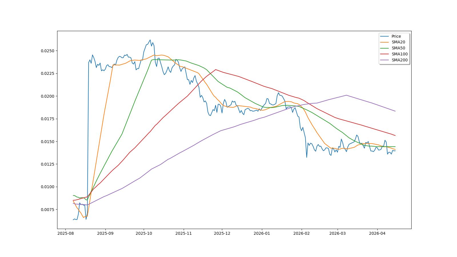 QLC Chain Simple Moving Averages