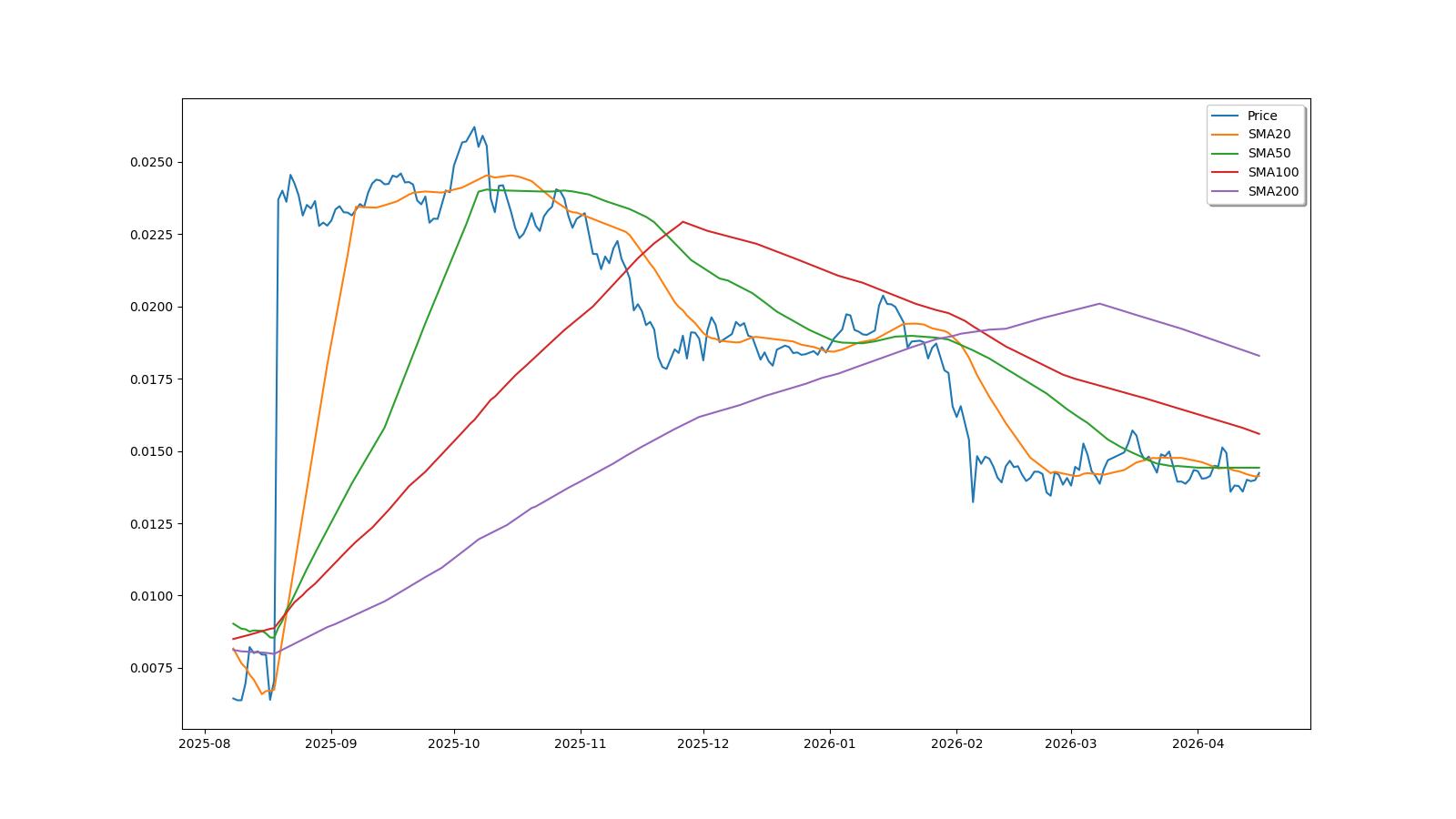 QLC Chain Simple Moving Averages