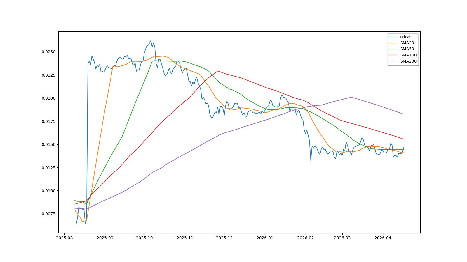QLC Chain Simple Moving Averages