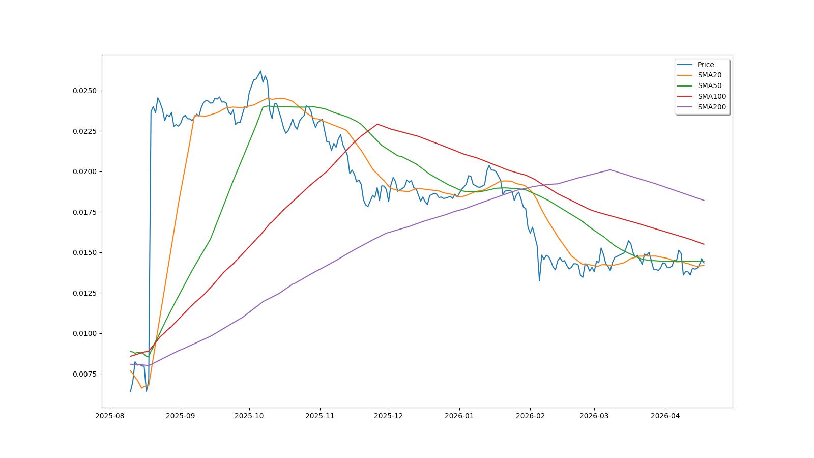 QLC Chain Simple Moving Averages