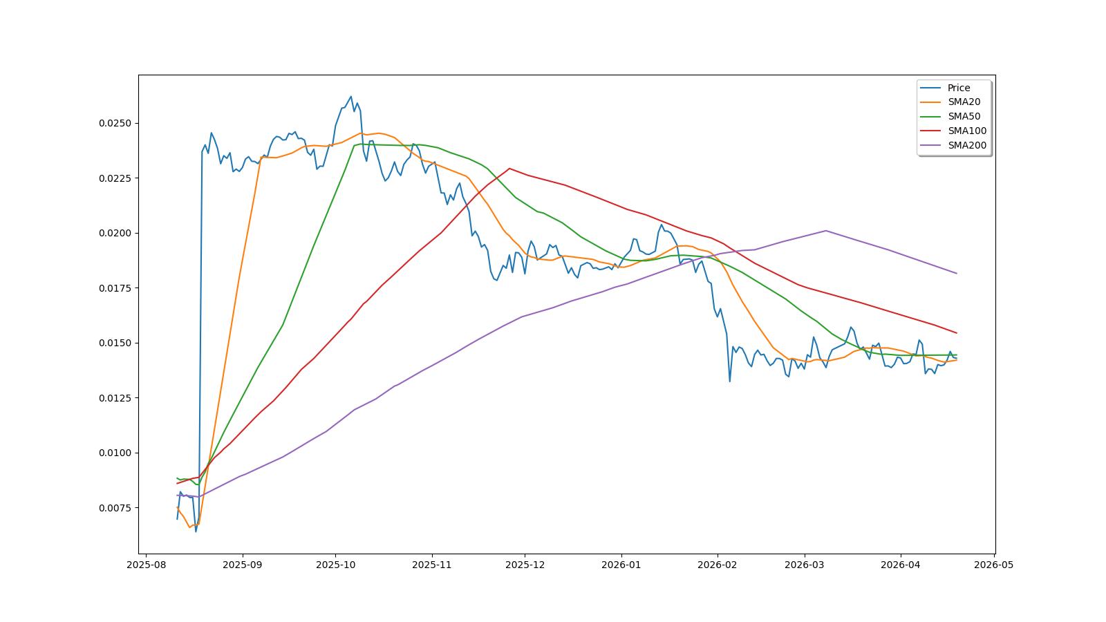 큐링크 Simple Moving Averages
