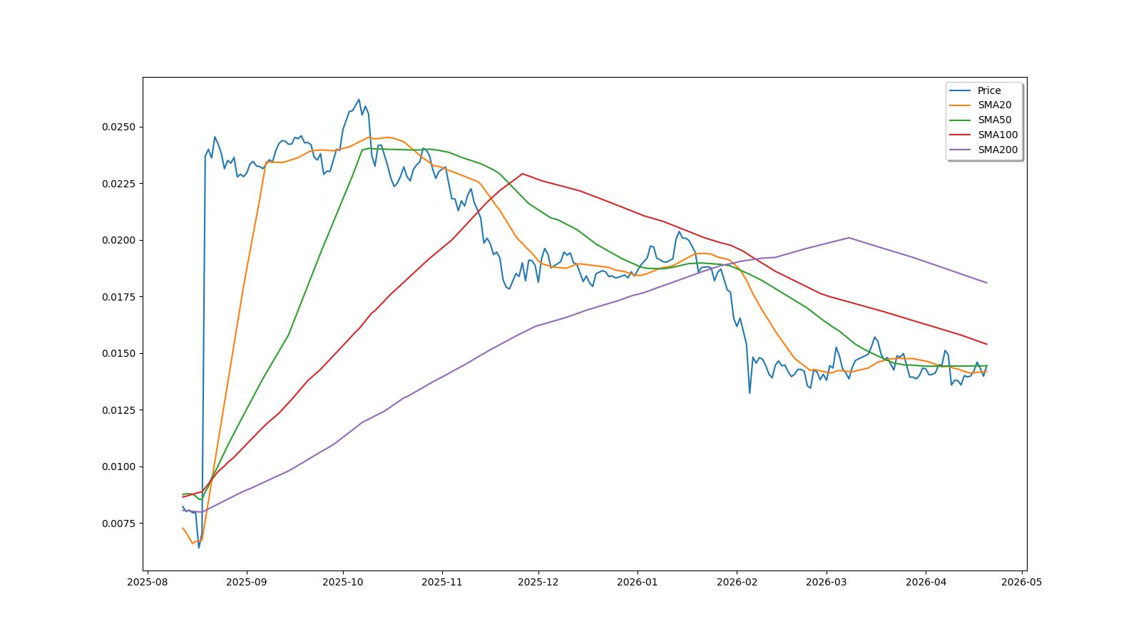 QLC Chain Simple Moving Averages