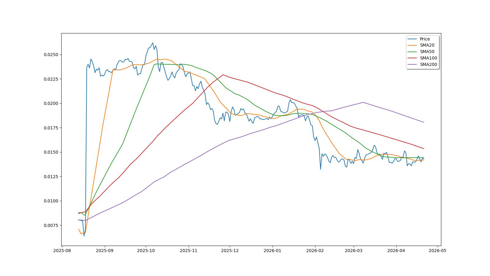QLC Chain Simple Moving Averages