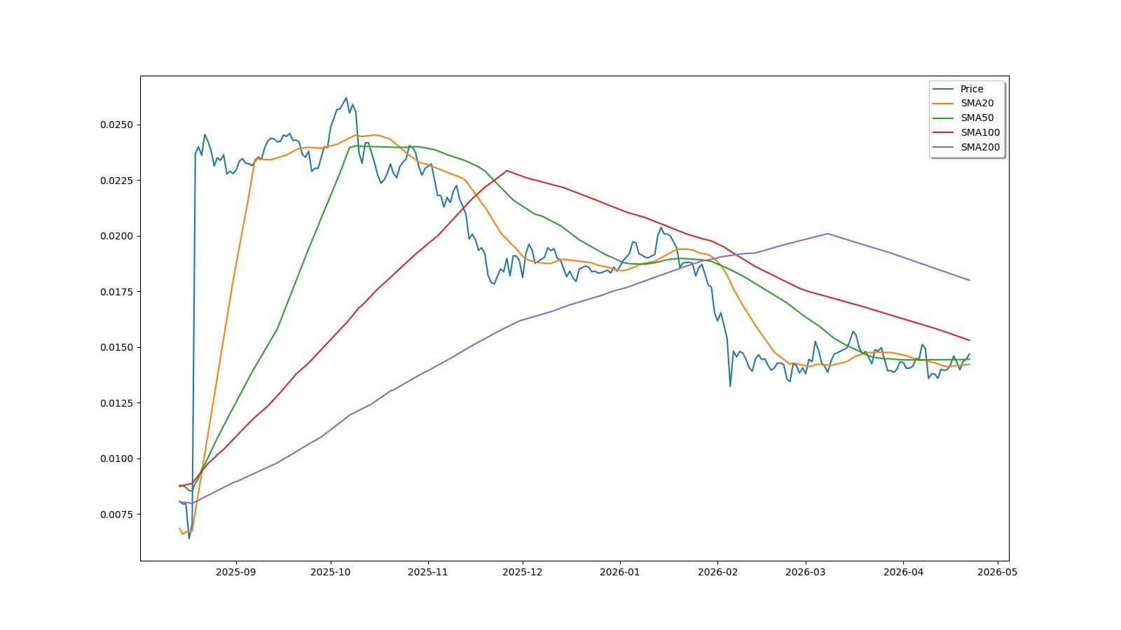 QLC Chain Simple Moving Averages