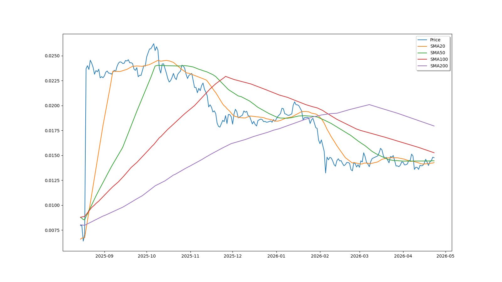 QLC Chain Simple Moving Averages