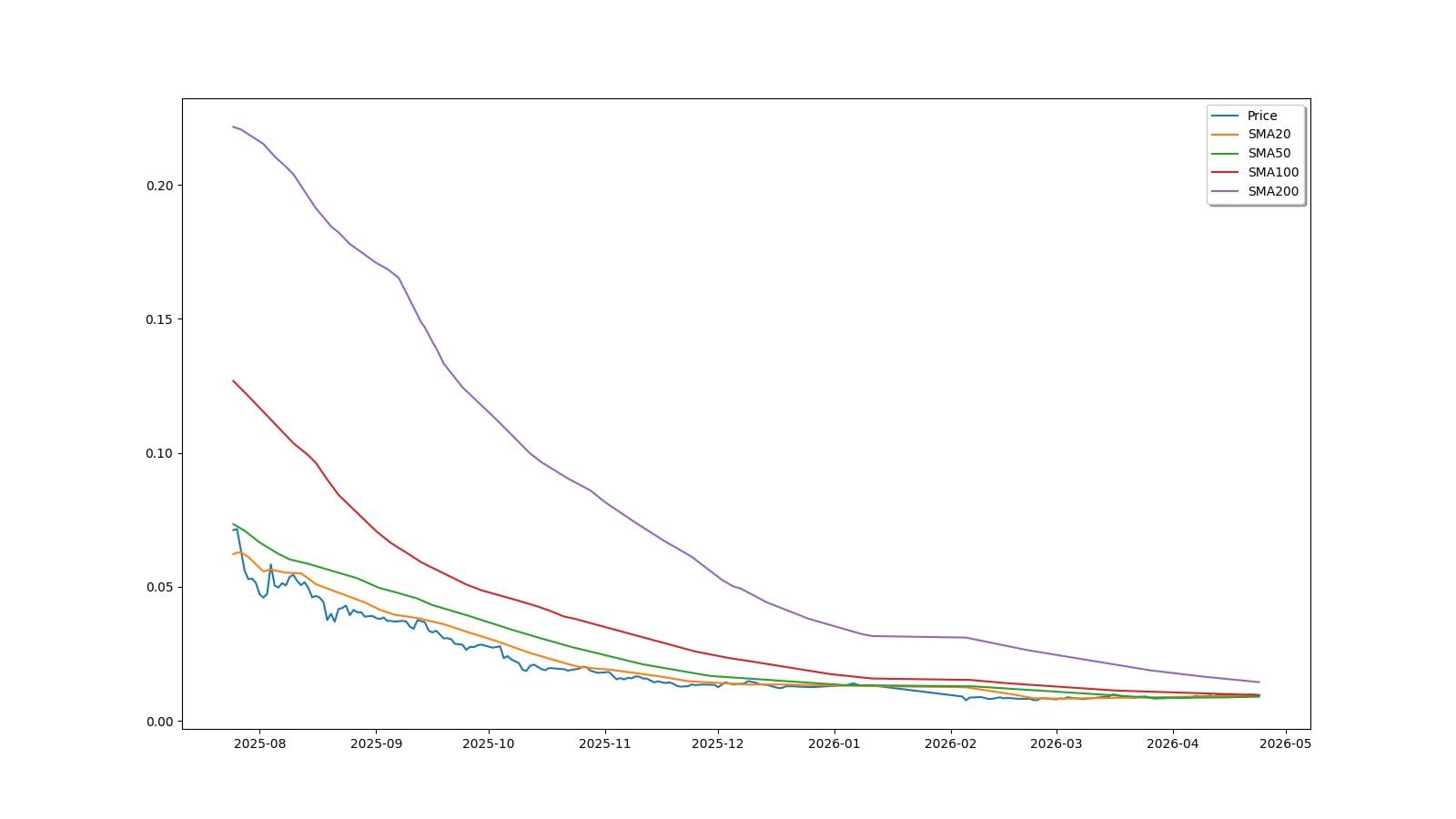 QLix Simple Moving Averages