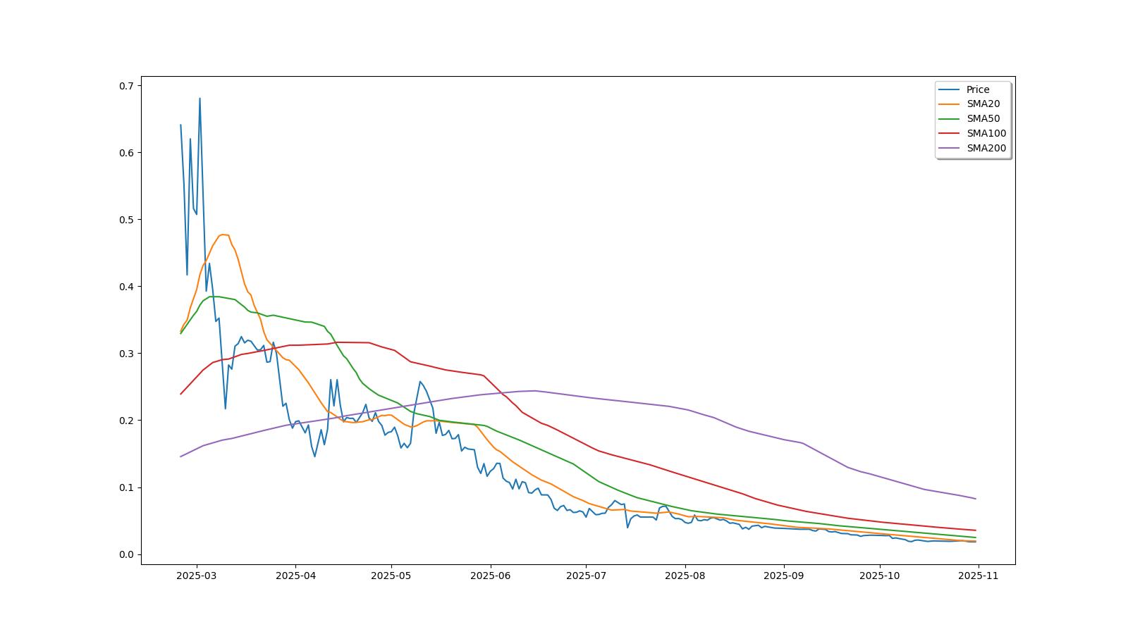 QLix Simple Moving Averages