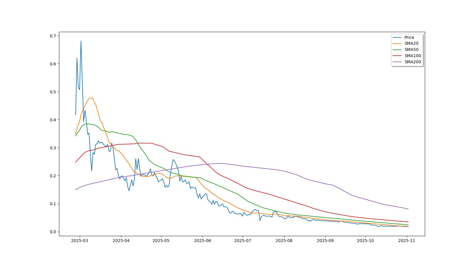 QLix Simple Moving Averages