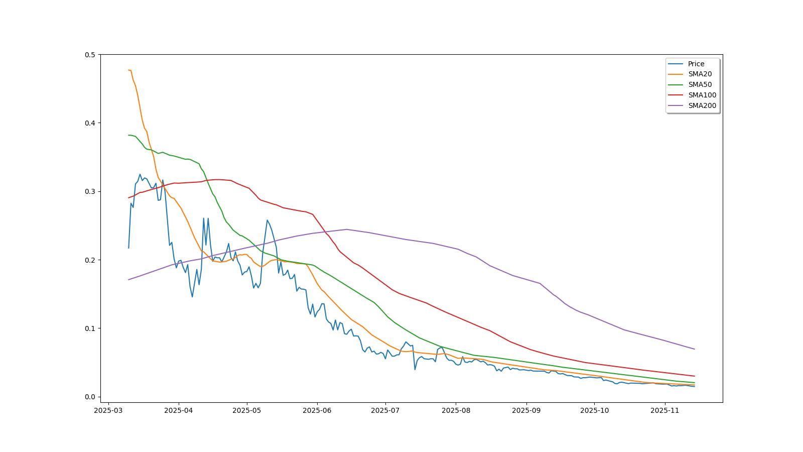 QLix Simple Moving Averages