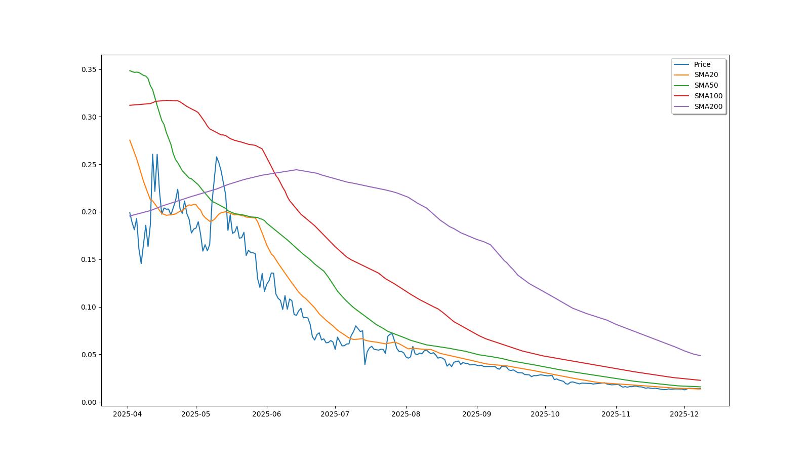QLix Simple Moving Averages