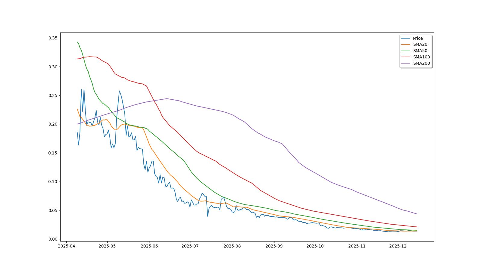 QLix Simple Moving Averages