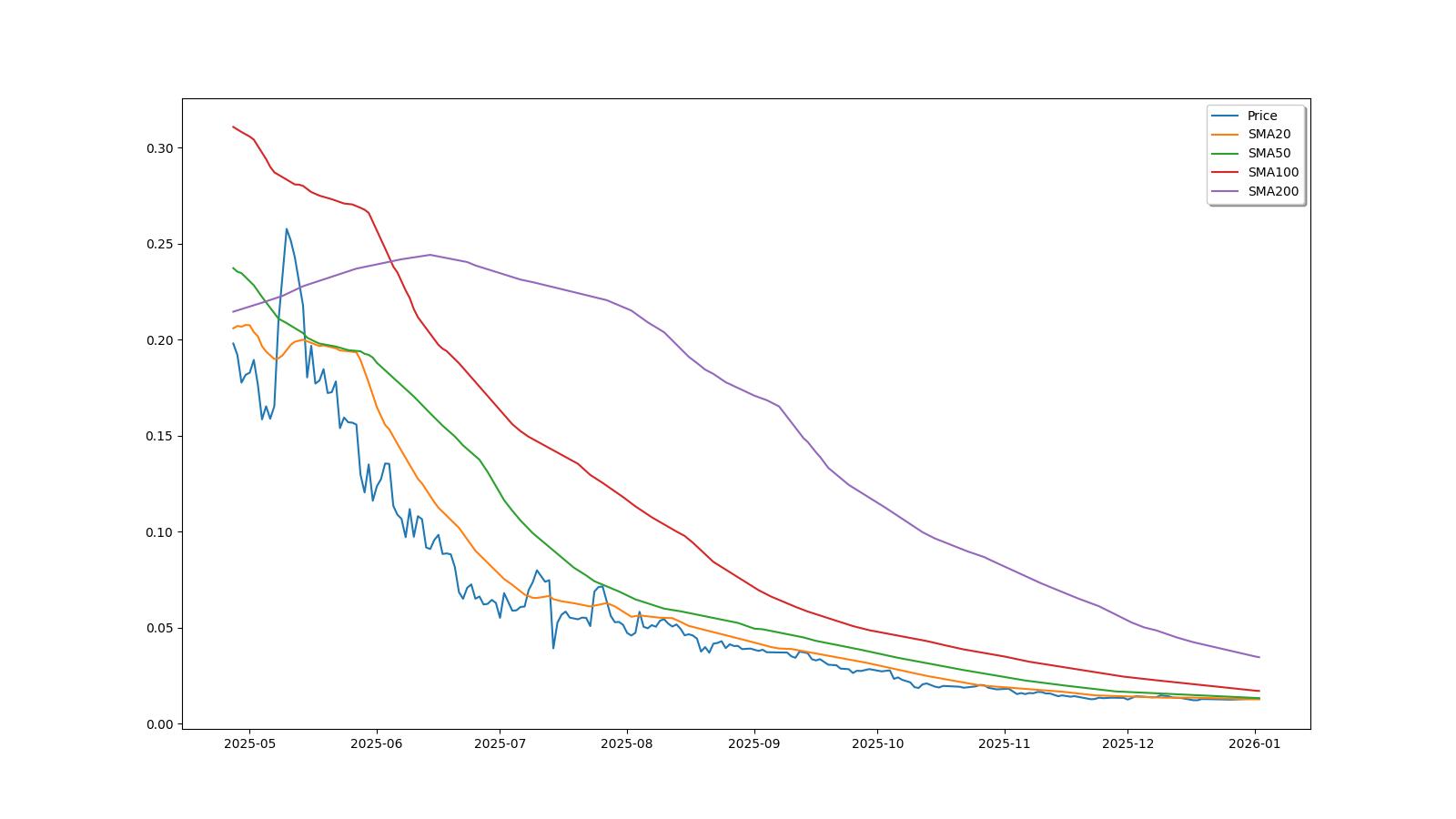 QLix Simple Moving Averages