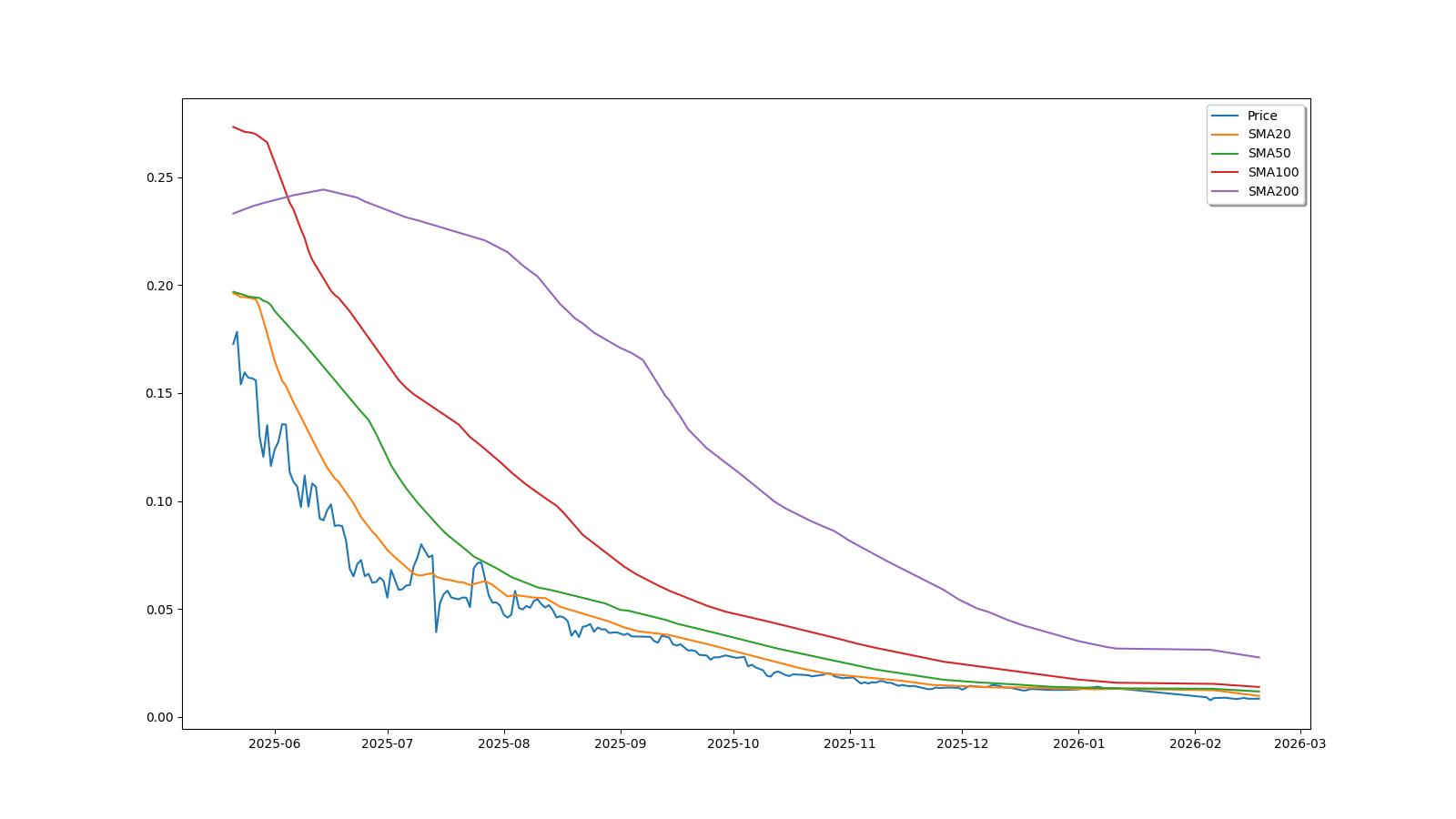 QLix Simple Moving Averages