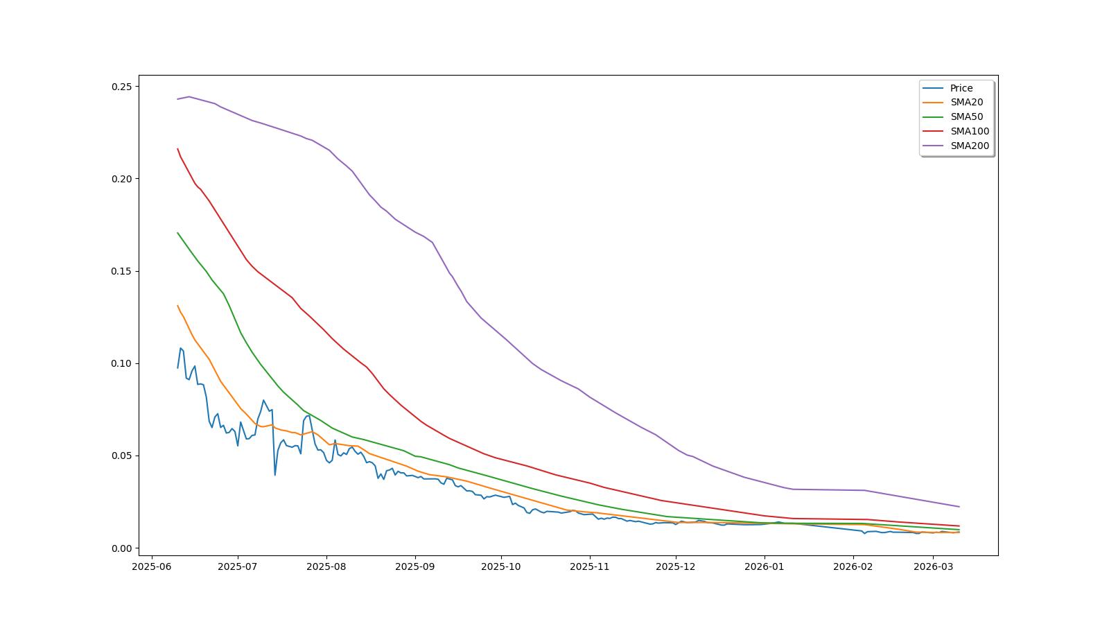 QLix Simple Moving Averages