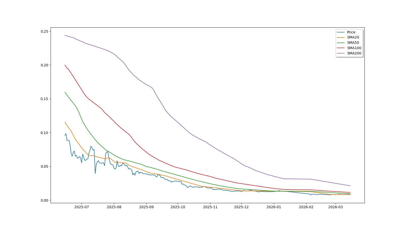 QLix Simple Moving Averages