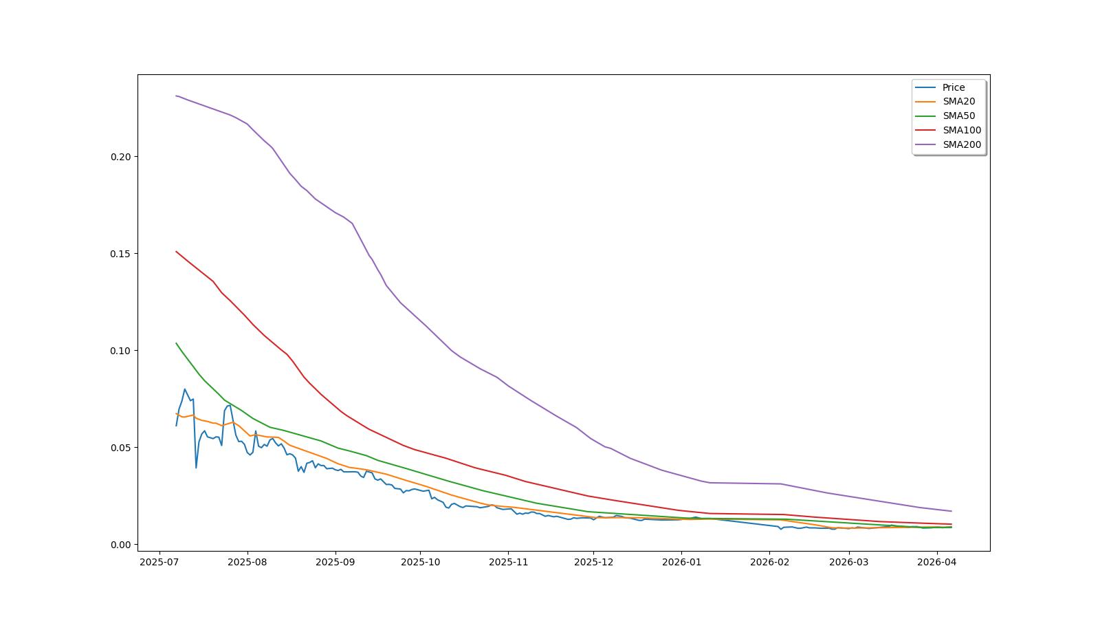QLix Simple Moving Averages