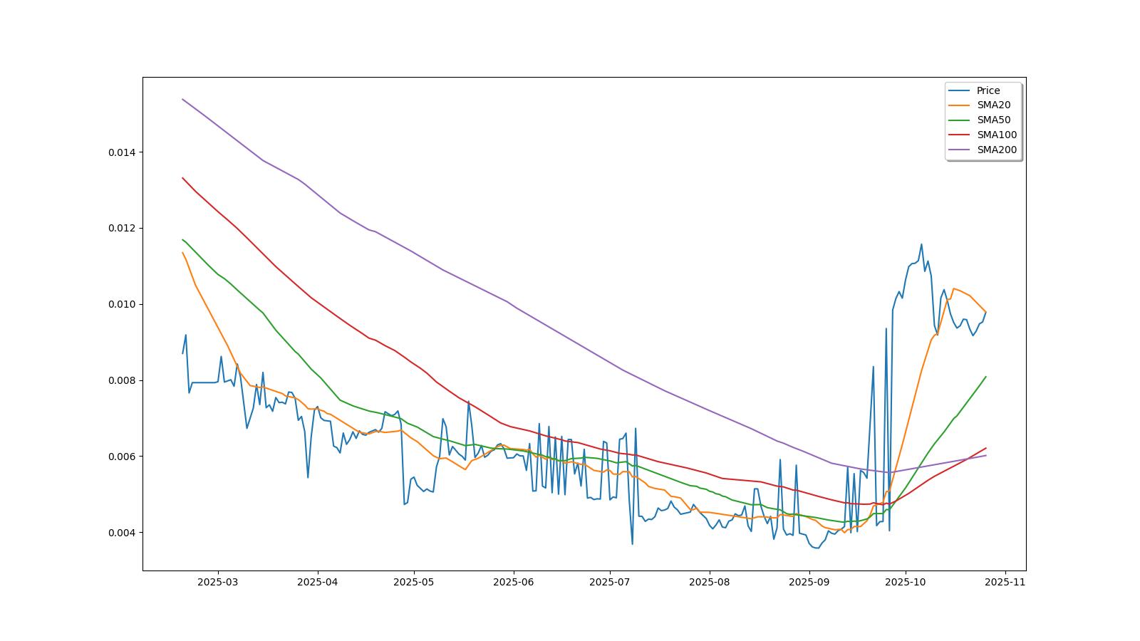 Qmall Simple Moving Averages