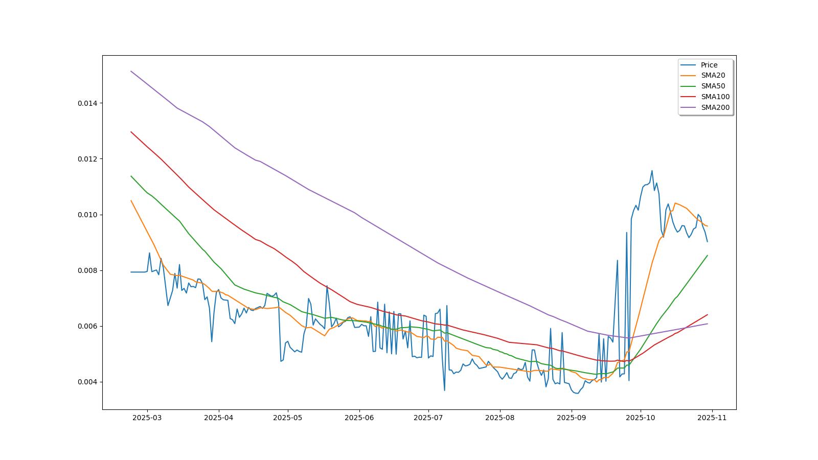 Qmall Simple Moving Averages