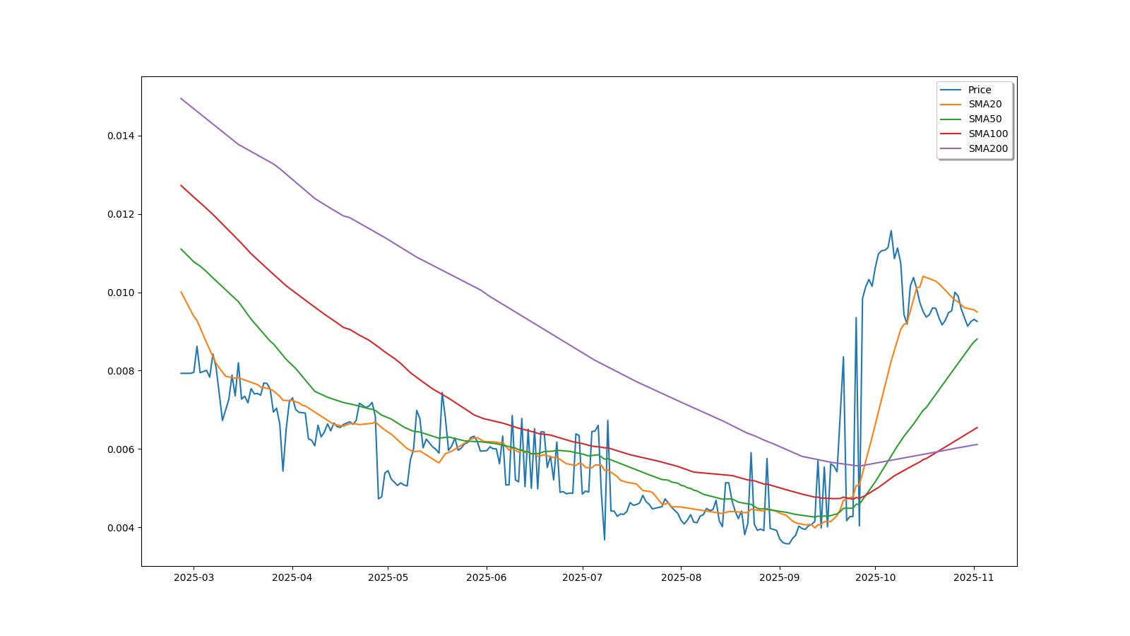 Qmall Simple Moving Averages