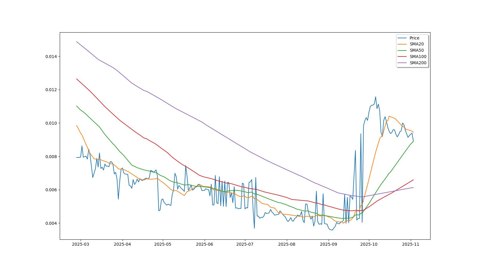 Qmall Simple Moving Averages