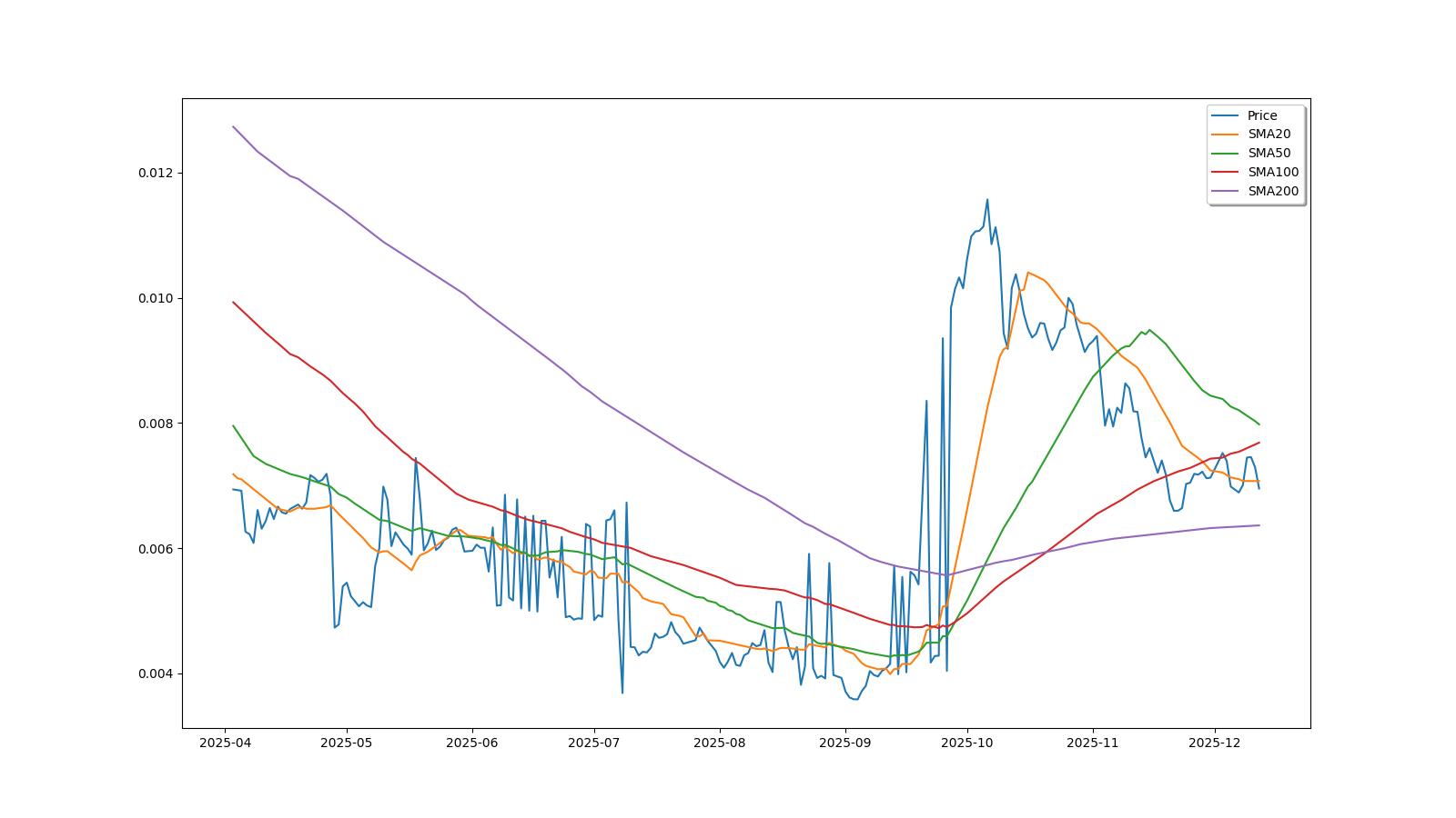 Qmall Simple Moving Averages