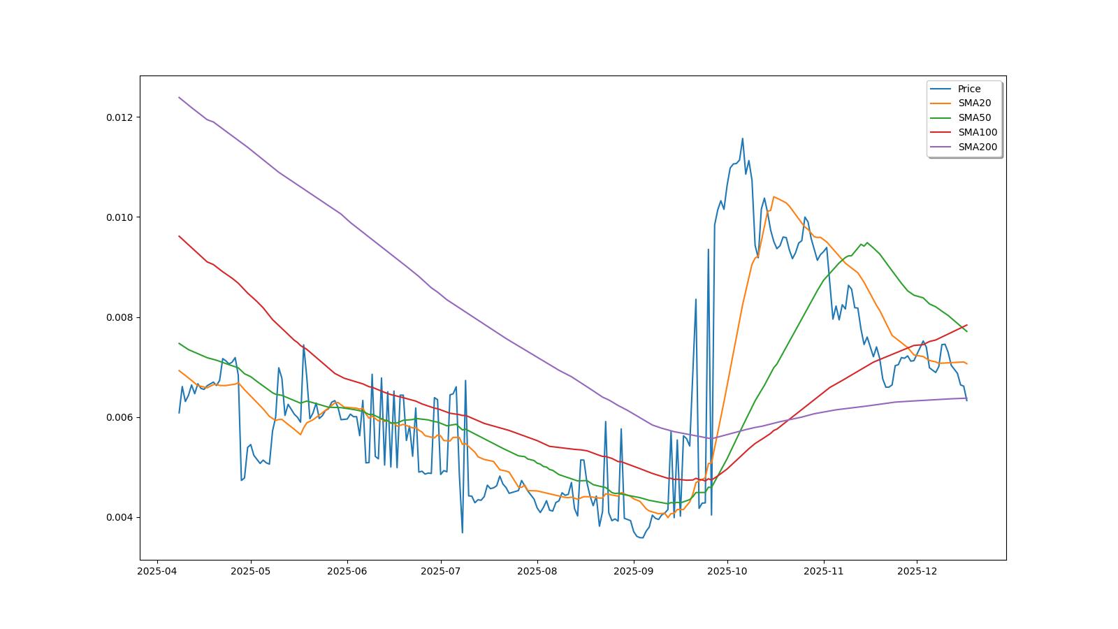 Qmall Simple Moving Averages