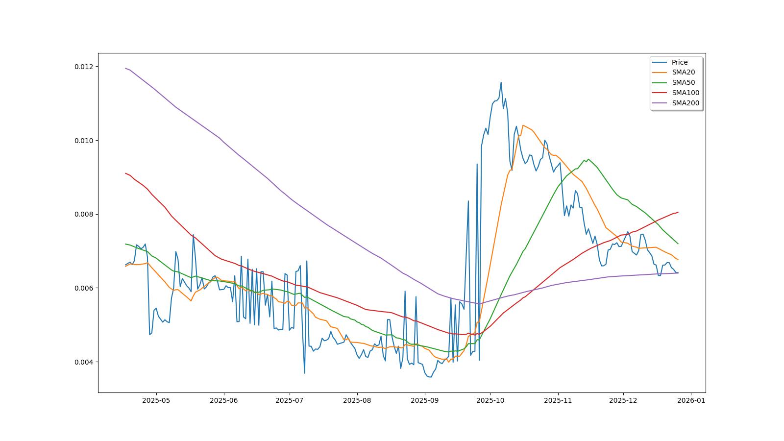 Qmall Simple Moving Averages