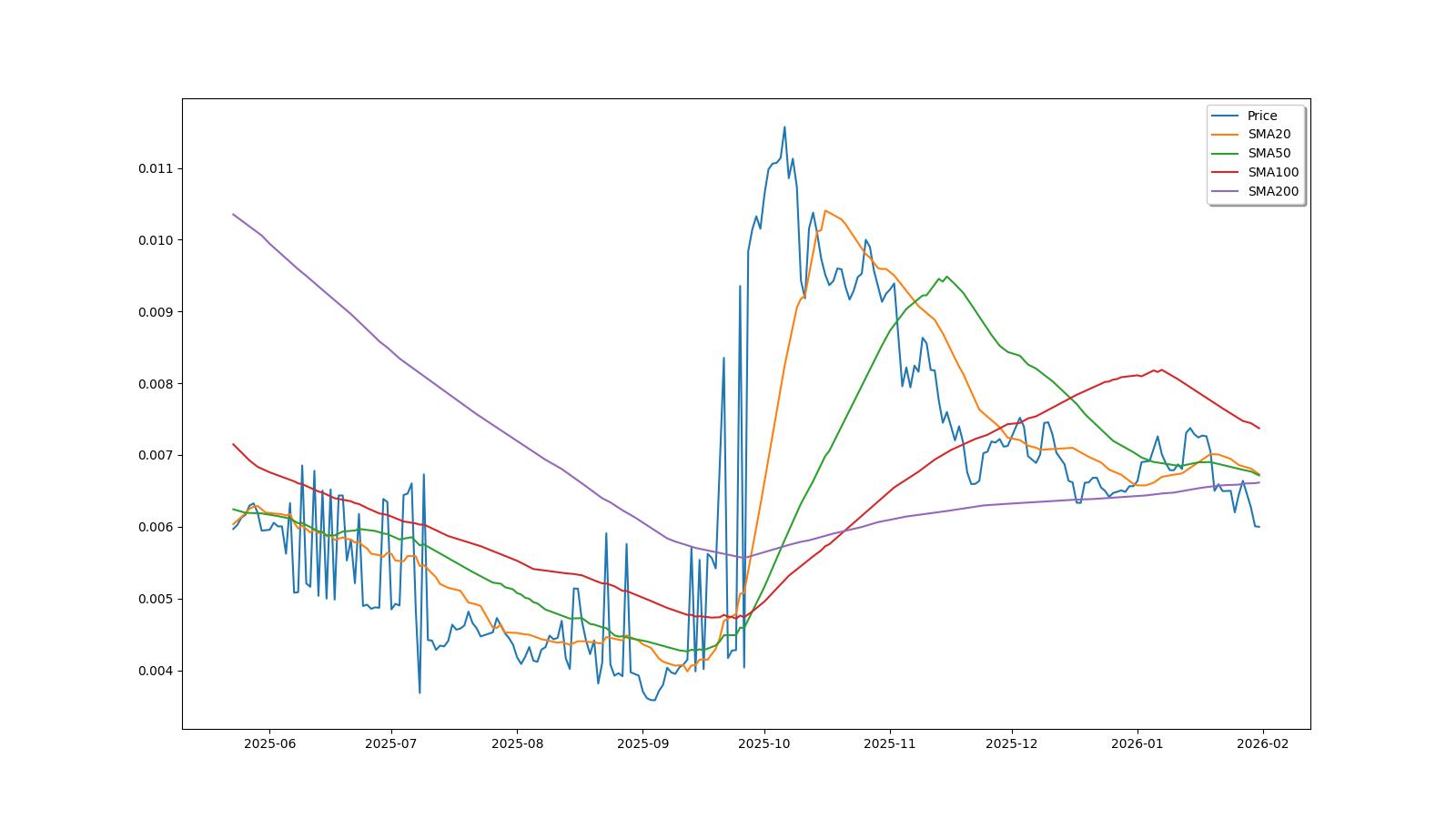 Qmall Simple Moving Averages