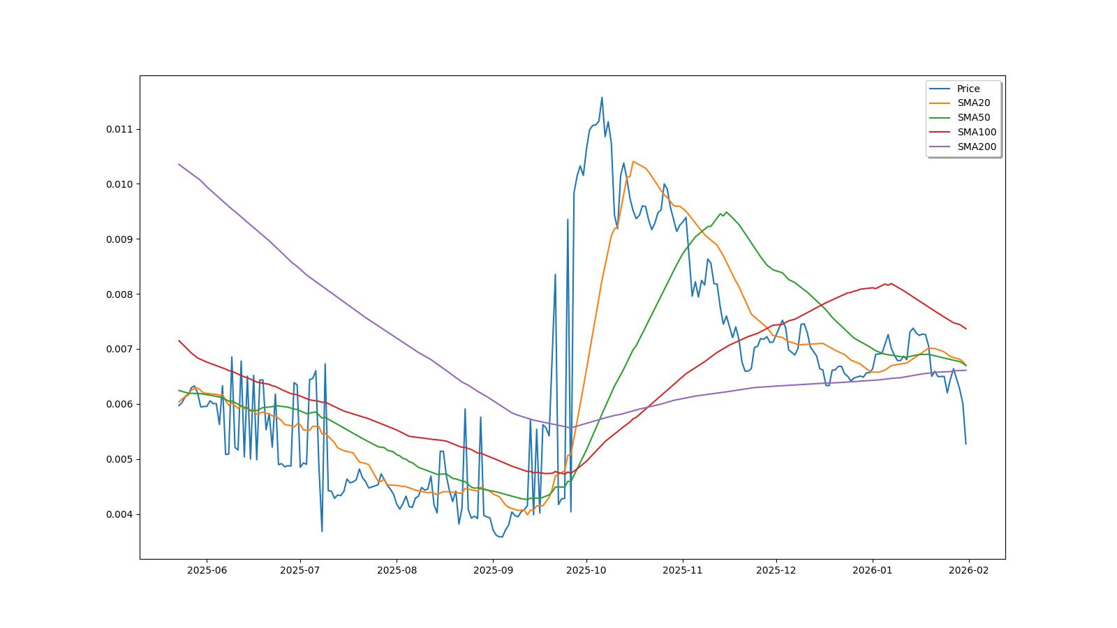 Qmall Simple Moving Averages
