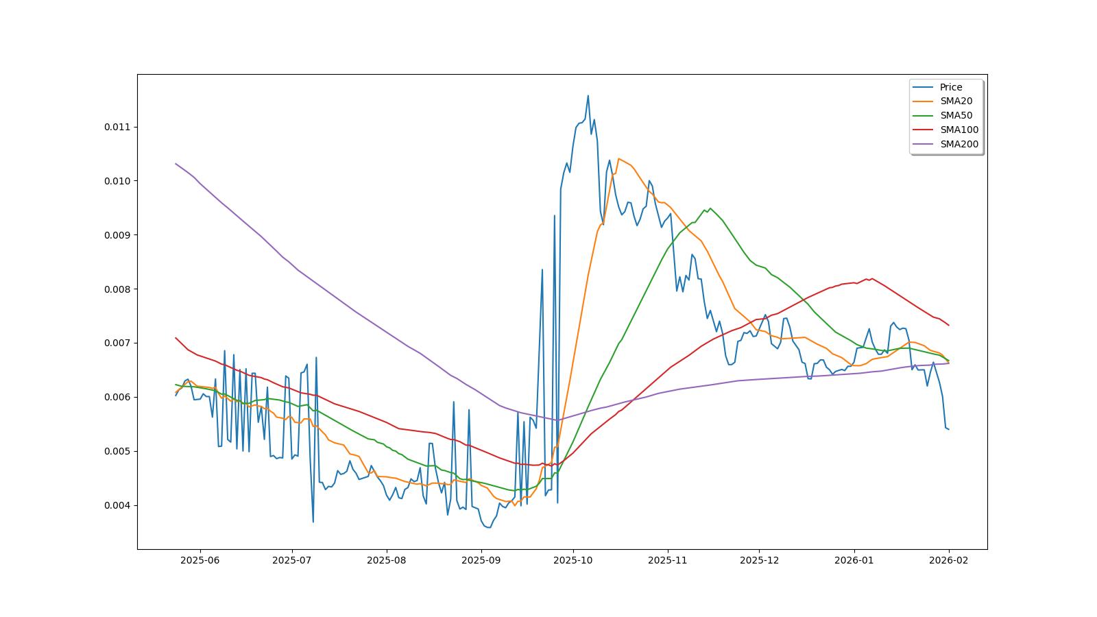 Qmall Simple Moving Averages