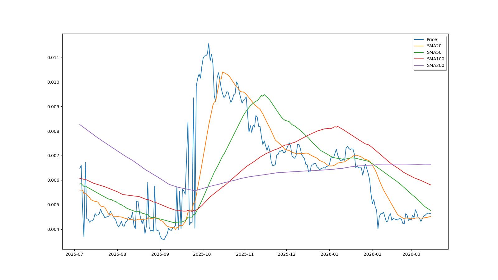Qmall Simple Moving Averages
