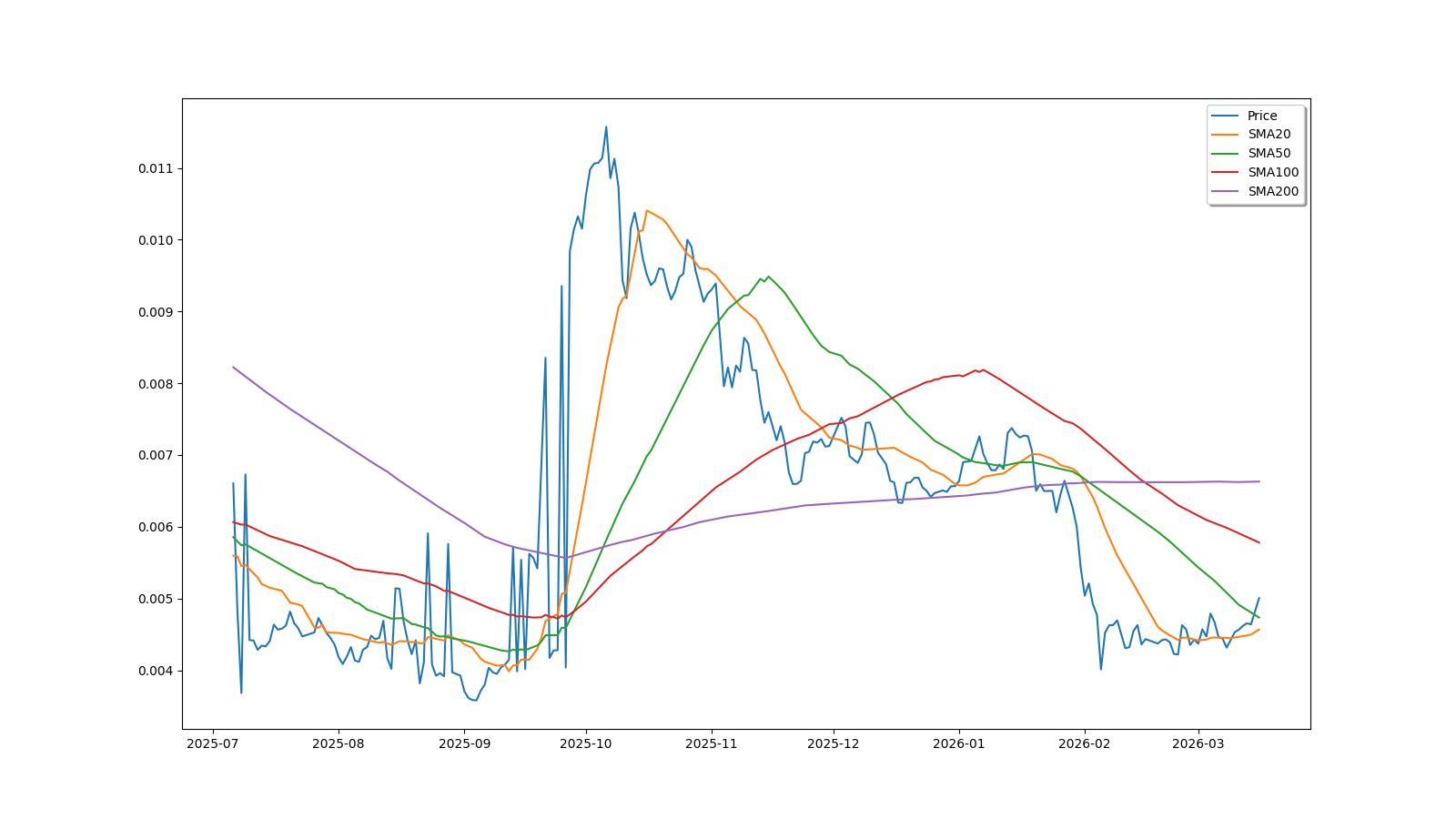 Qmall Simple Moving Averages