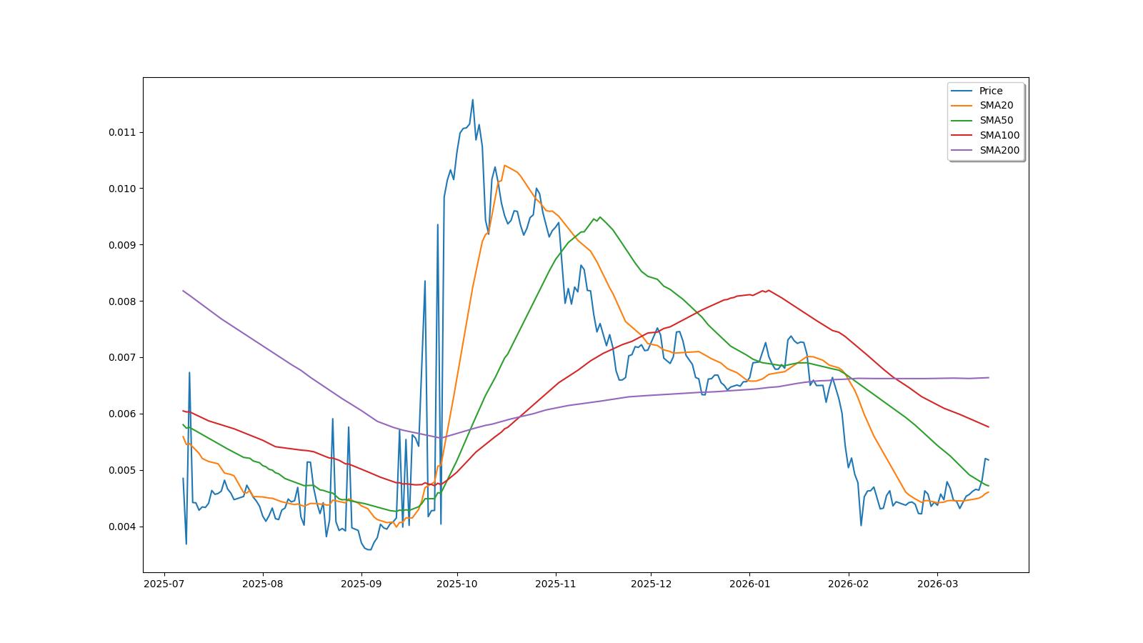 Qmall Simple Moving Averages