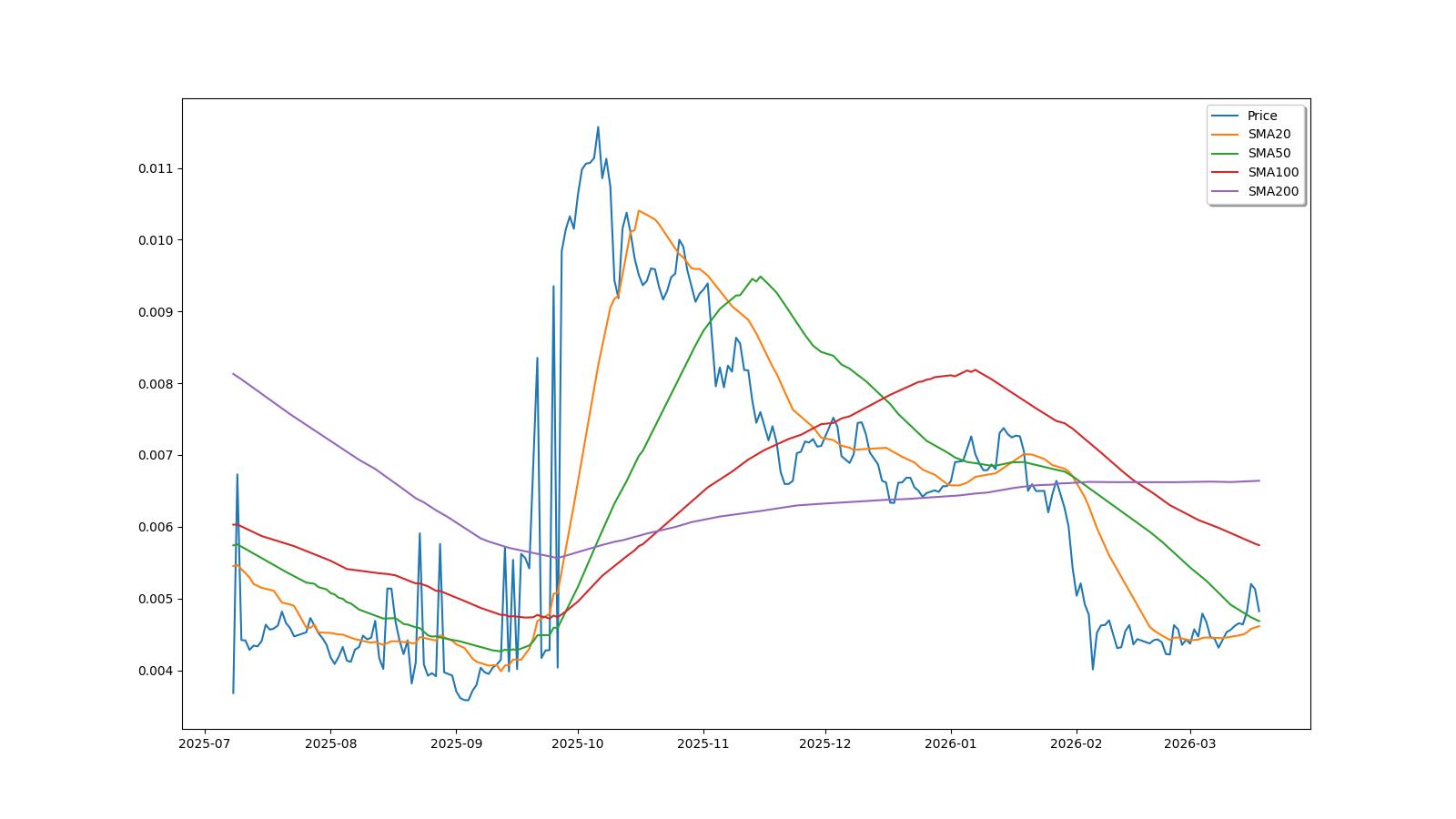 Qmall Simple Moving Averages