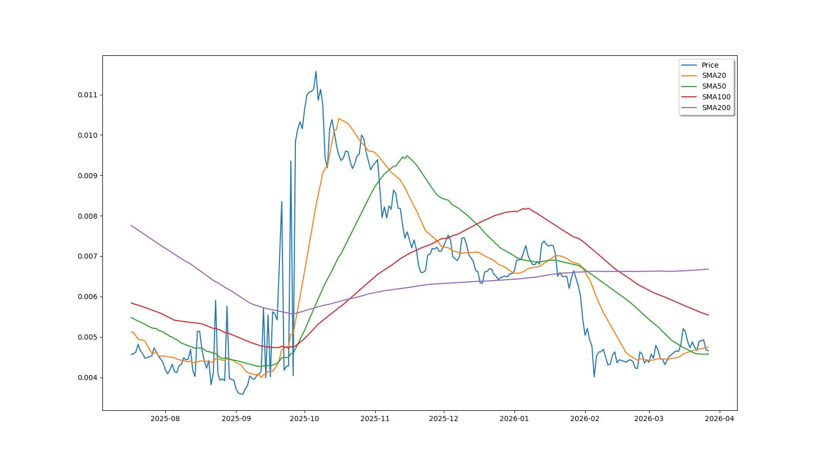 Qmall Simple Moving Averages
