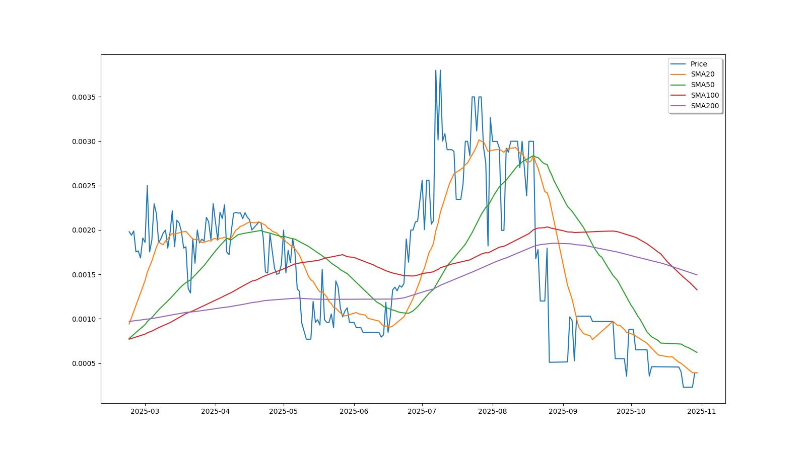 QMCoin Simple Moving Averages