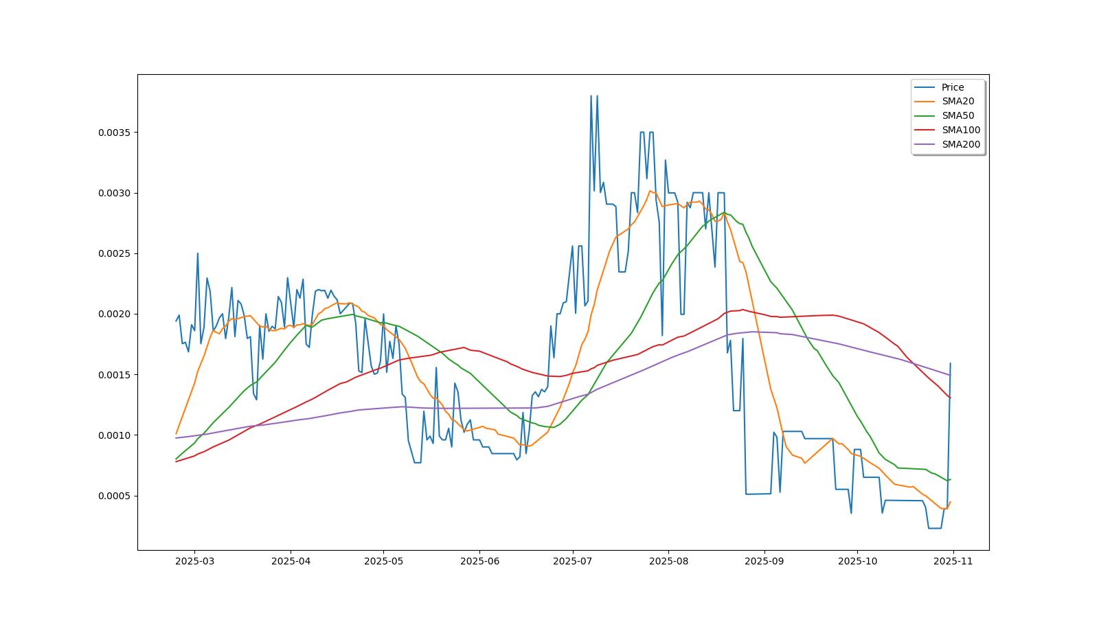 QMCoin Simple Moving Averages