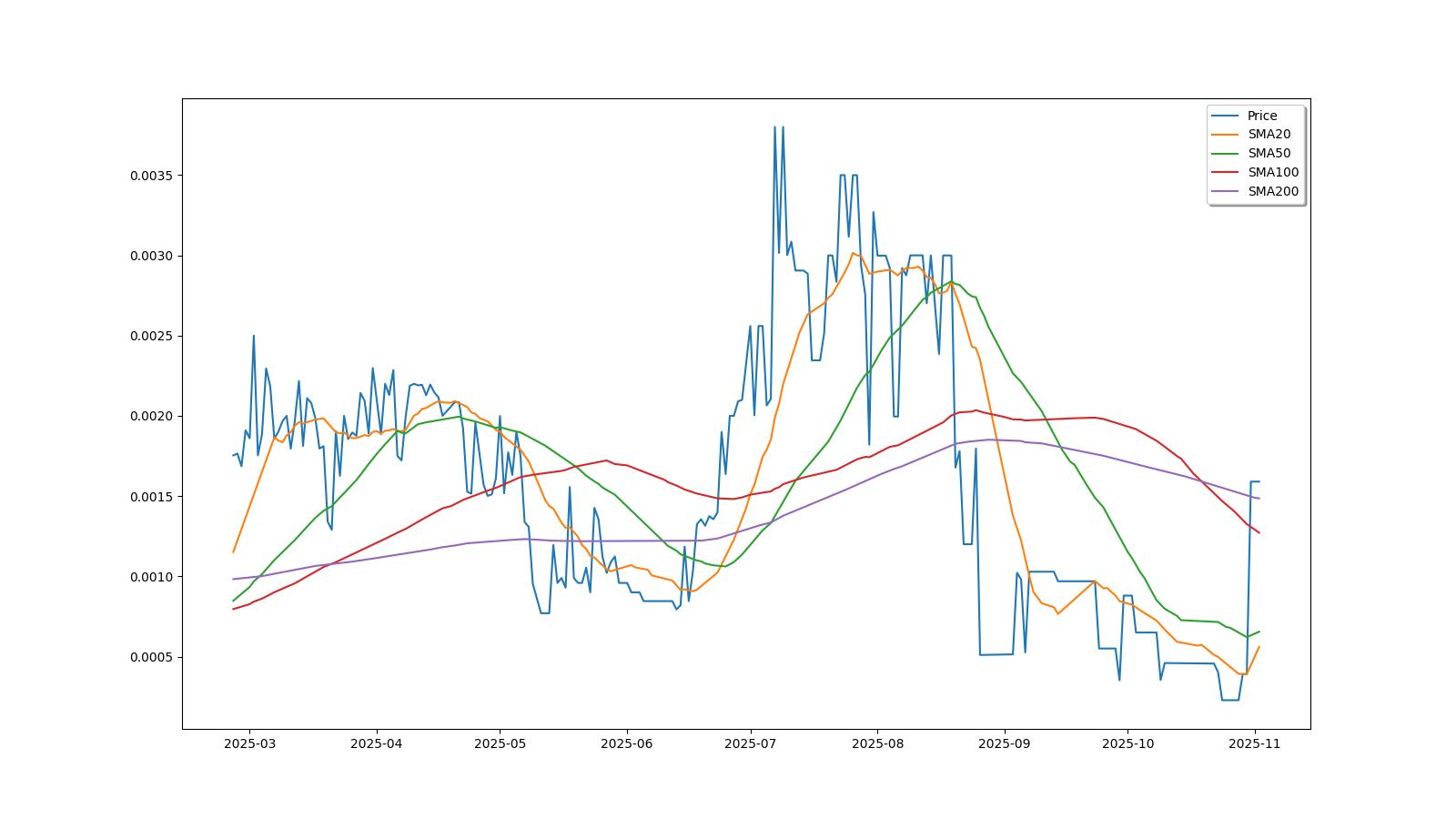 QMCoin Simple Moving Averages