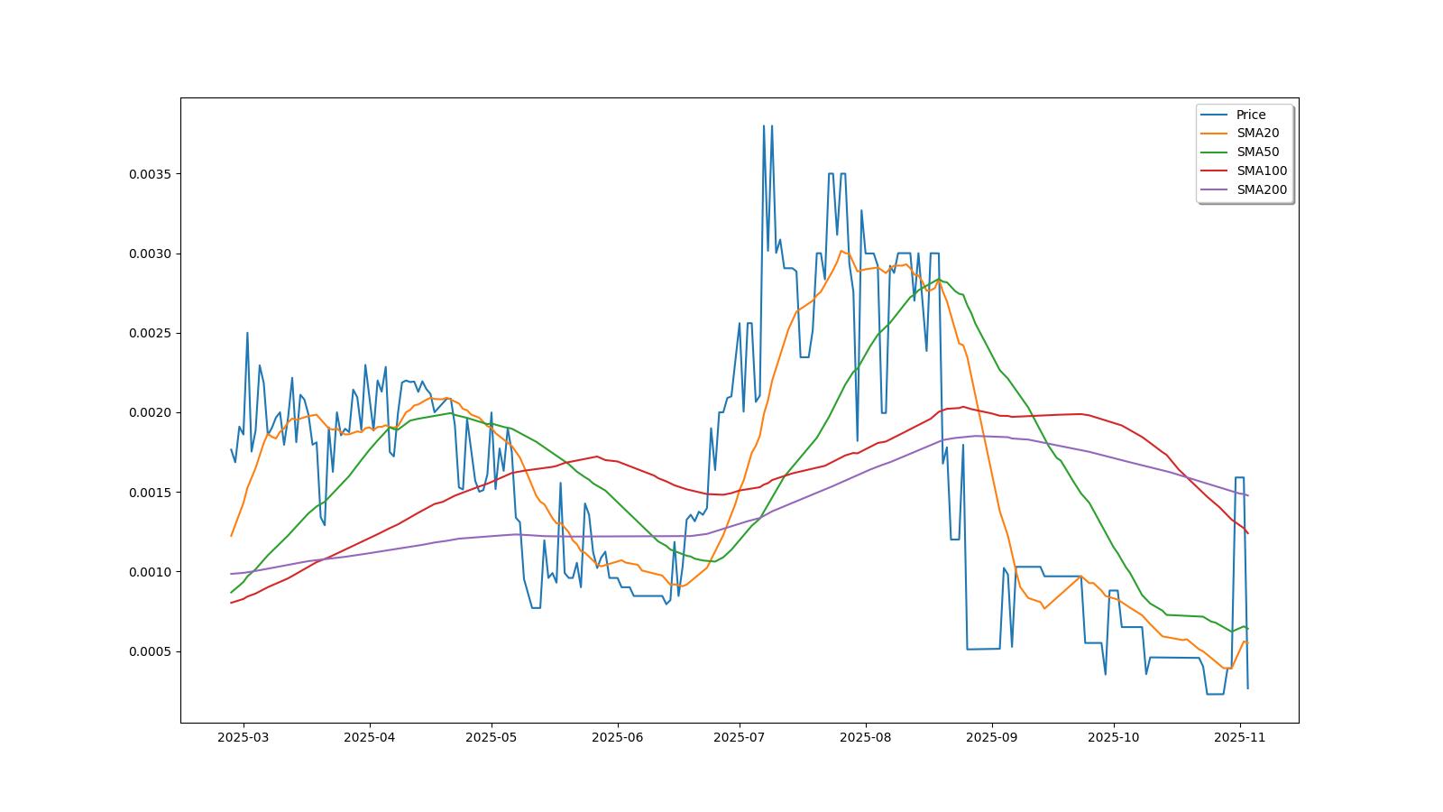 QMCoin Simple Moving Averages