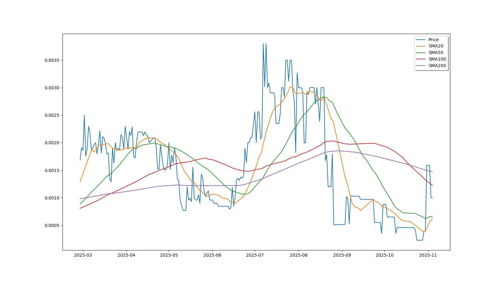 QMCoin Simple Moving Averages