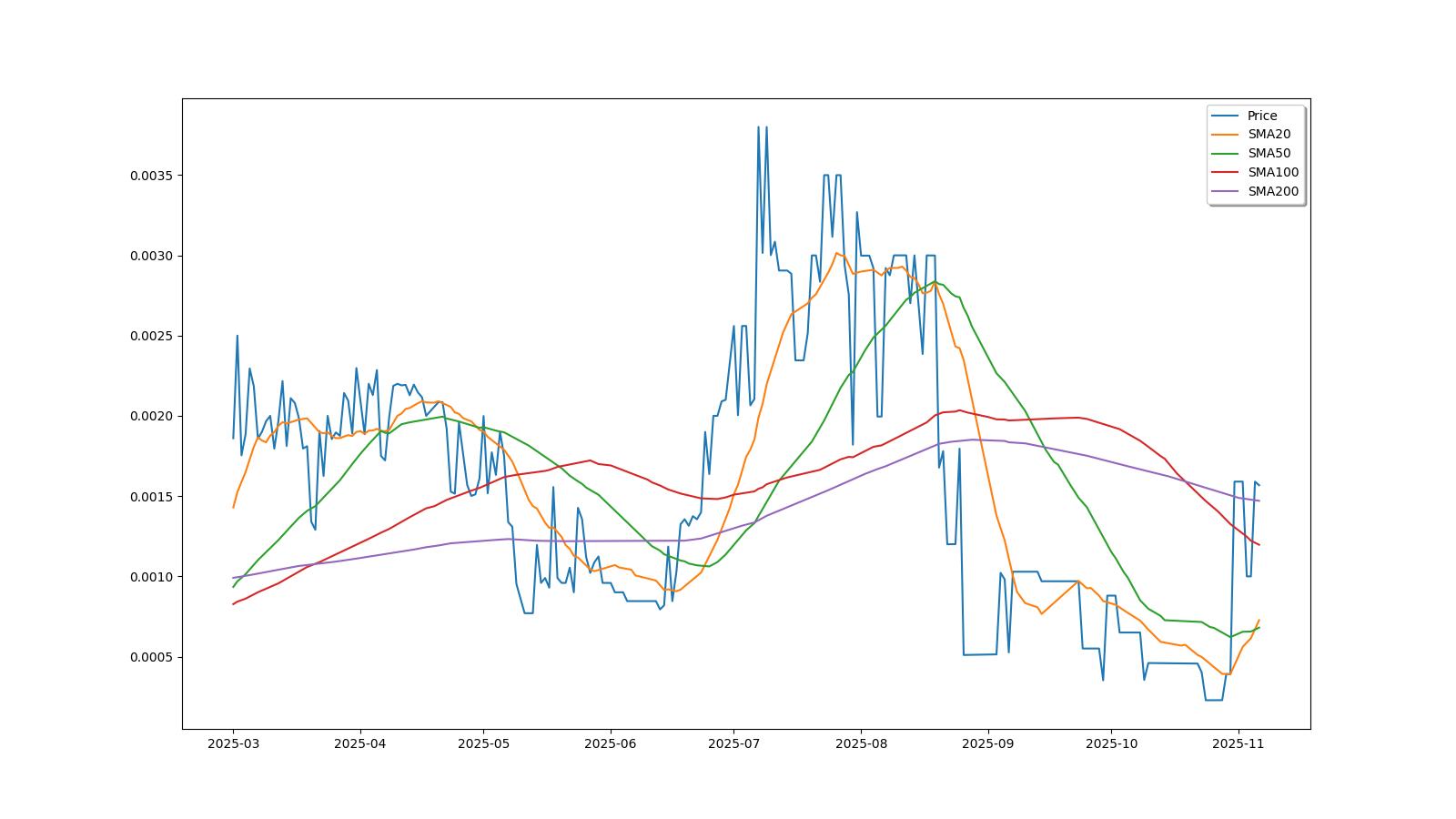 QMCoin Simple Moving Averages