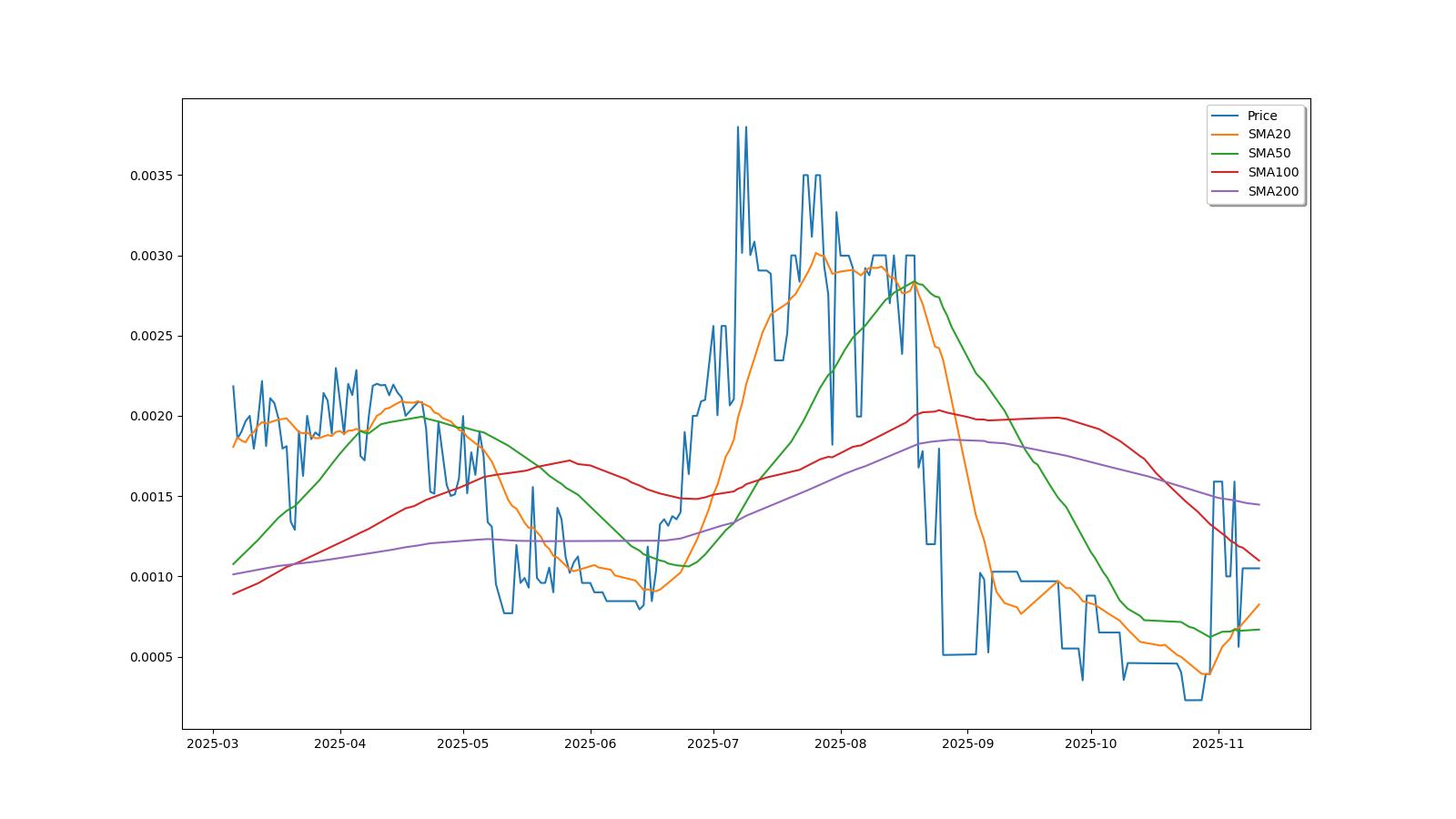 QMCoin Simple Moving Averages